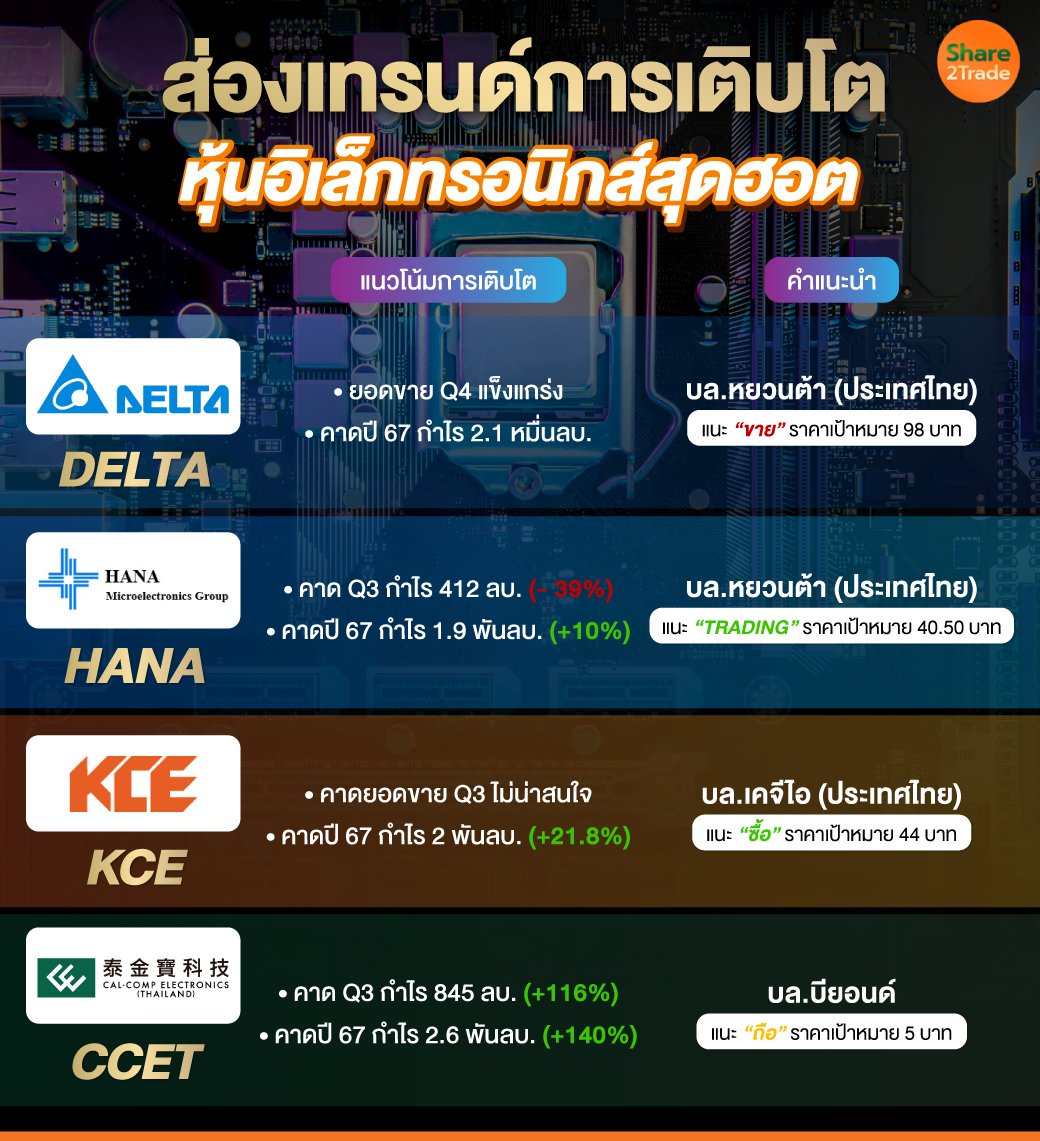 ส่องเทรนด์การเติบโต หุ้นอิเล็กทรอนิกส์สุดฮอต | Share2Trade
